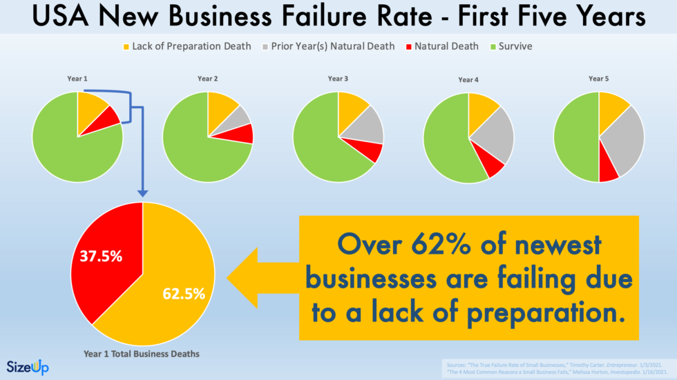 How Economic Developers Can Reduce the New Business Failure Rate - SizeUp